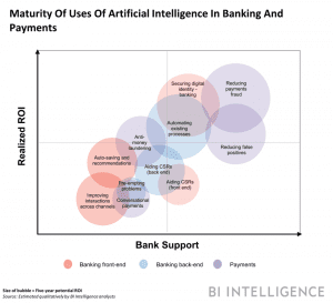 Maturity of uses of Artificial Intelligence in Banking & Payments - Eurisko